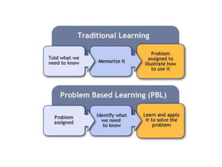Teaching learning methods & Interactive innovative teaching | PPT