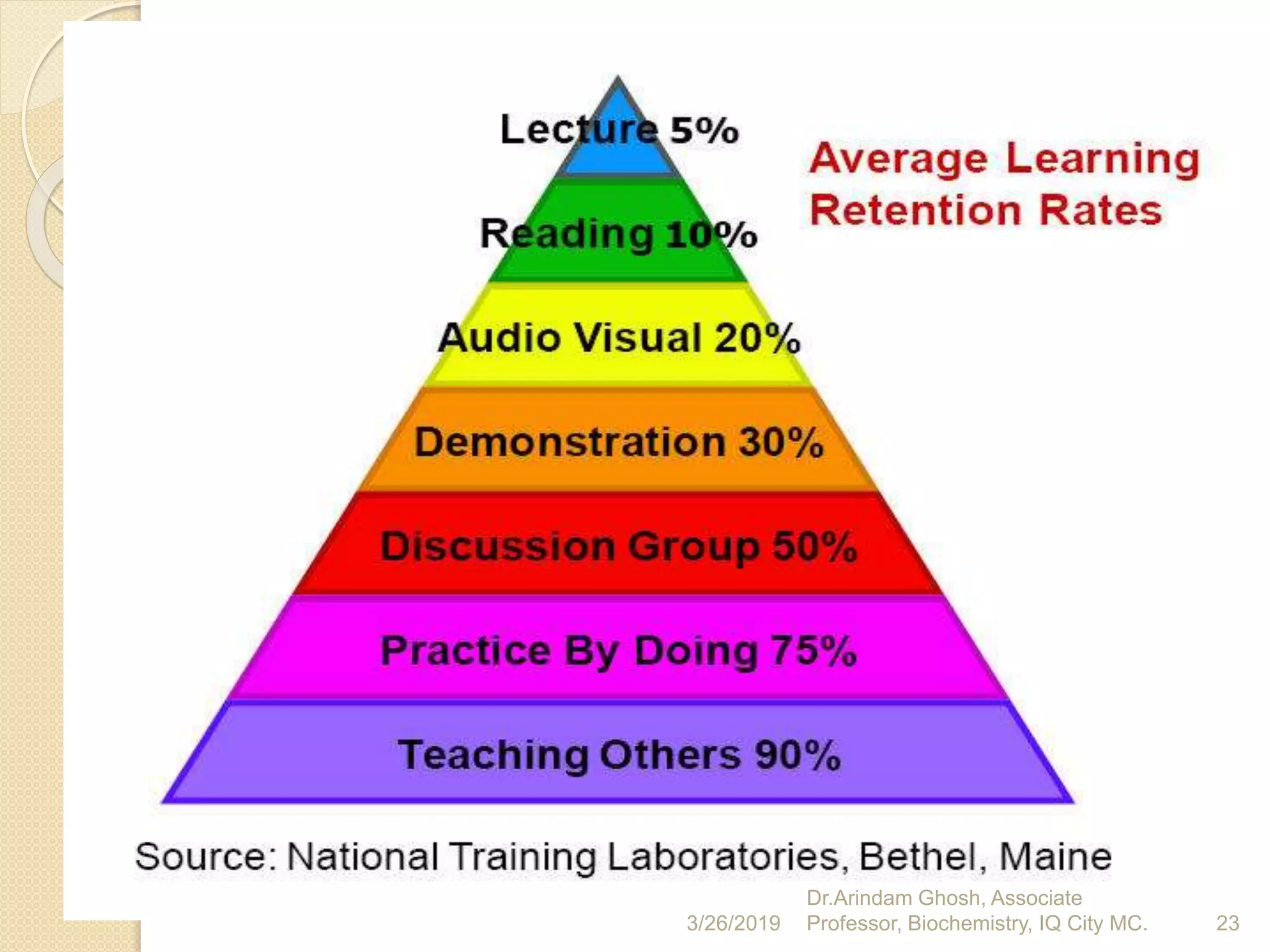 Teaching learning methods mci revised basic course workshop curriculum ...