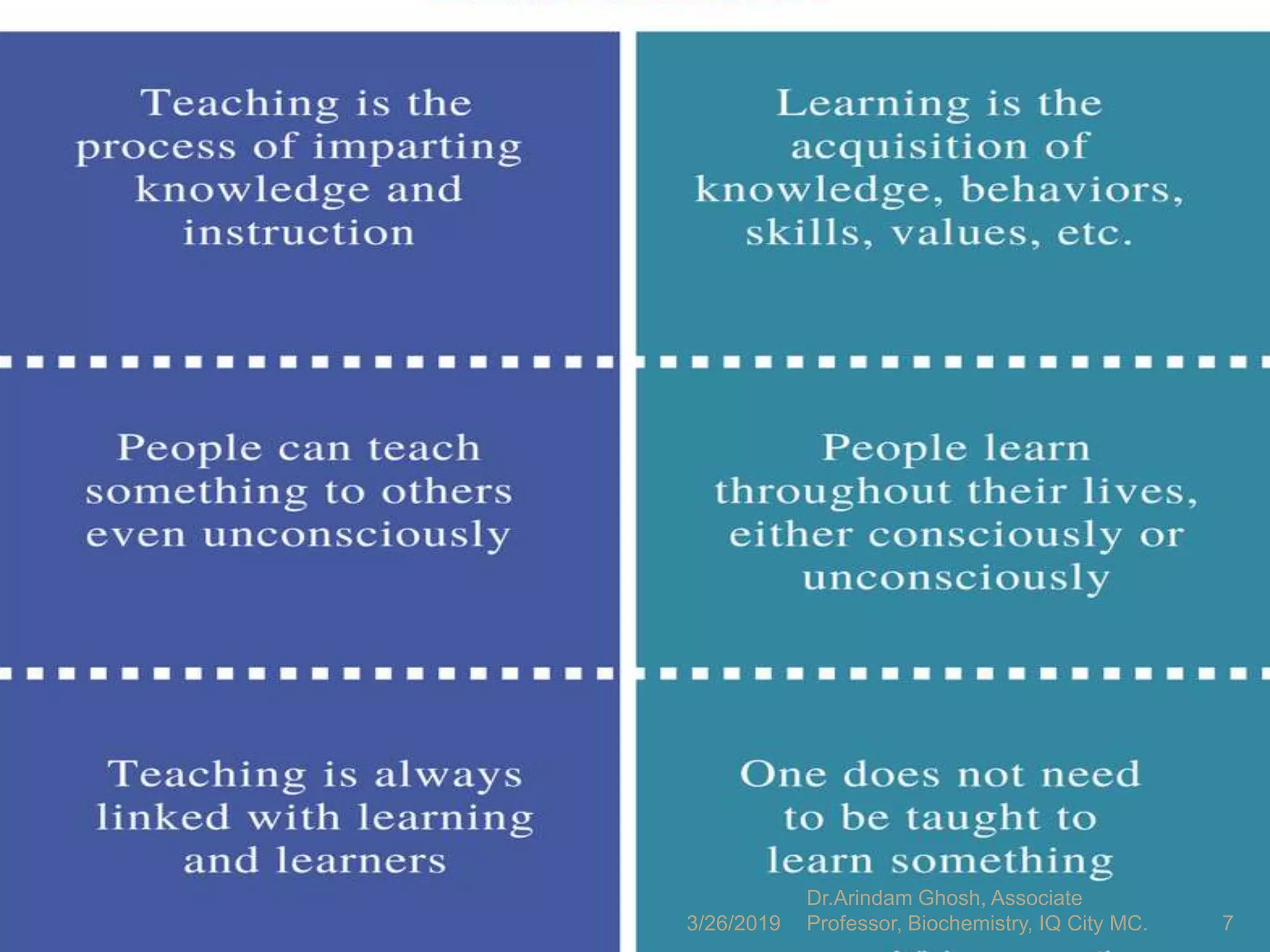 Teaching learning methods mci revised basic course workshop curriculum ...