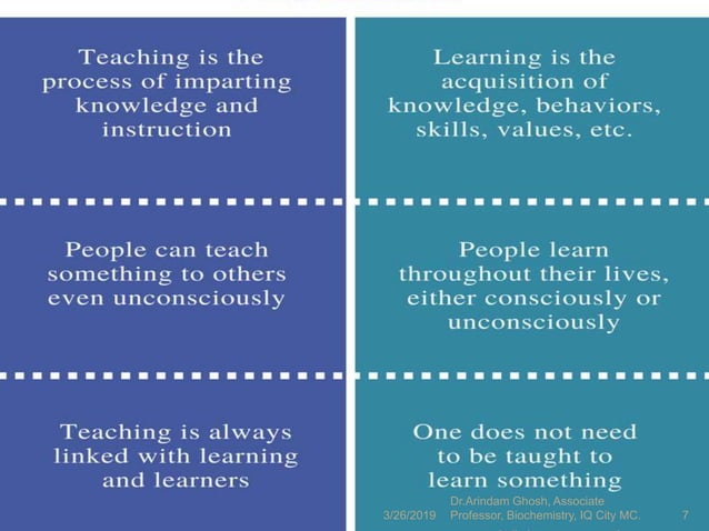 Teaching learning methods mci revised basic course workshop curriculum ...