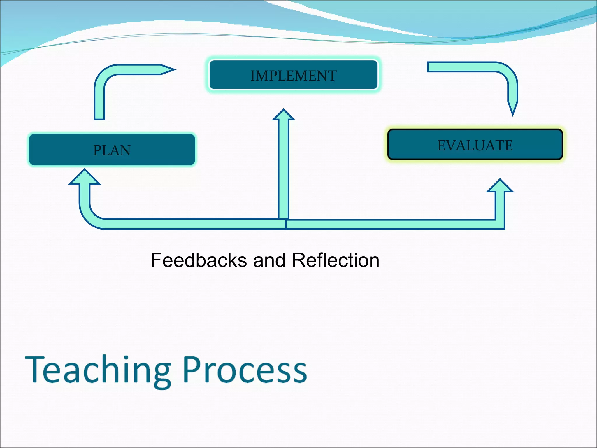Teaching &learning process | PPT