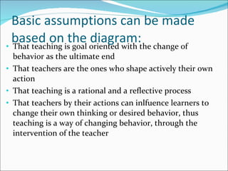 Teaching &learning process | PPT
