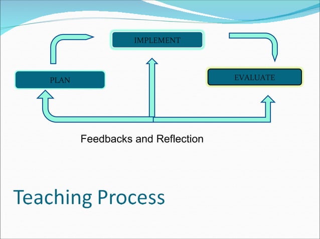 Teaching &learning process | PPT | Workshops and Classes | Hobbies ...