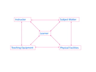 Teaching learning process | PPTX