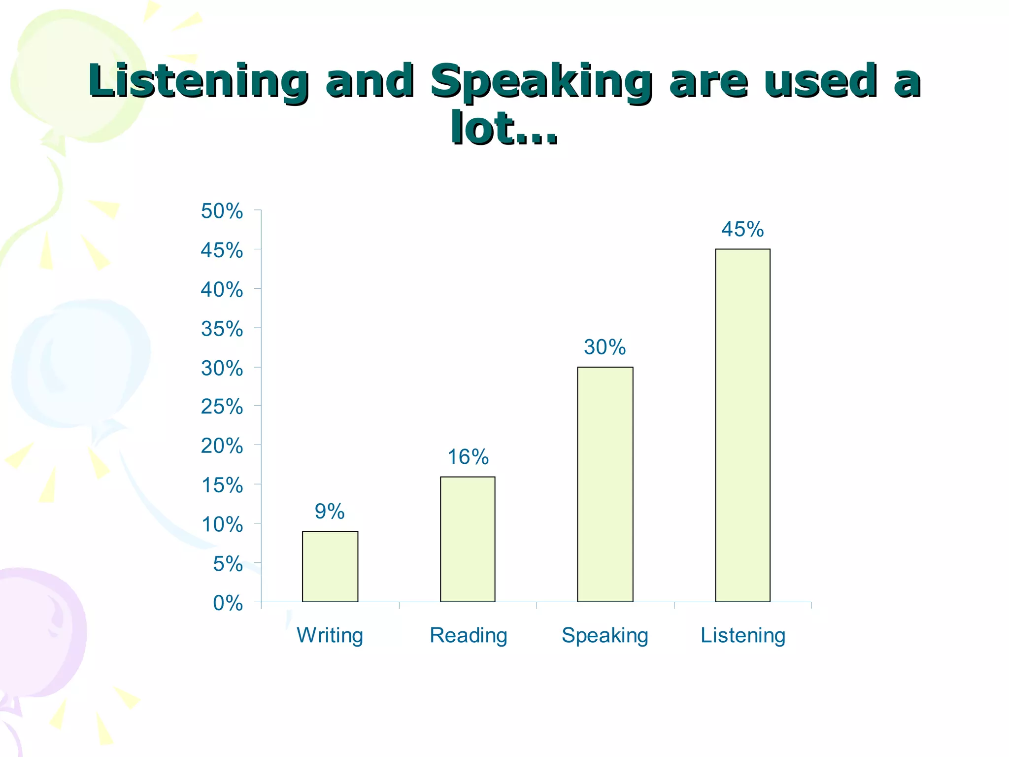 Teaching listening and speaking | PPT