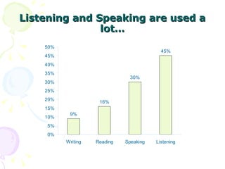 Teaching listening and speaking | PPT
