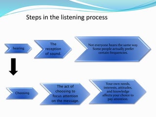 Teaching listening | PPTX