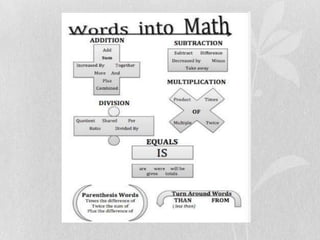 Teaching math to english language learners | PPTX