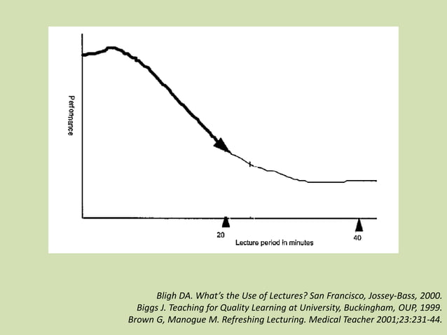 Teaching Methods aligned to objectives | PPTX | Educational Assessment | Education