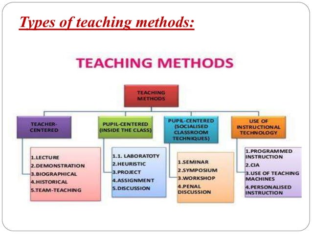 Teaching methodologies | PPT | Free Download