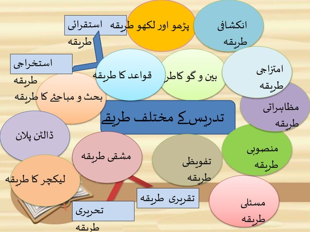Teaching methodology in urdu | PPTX