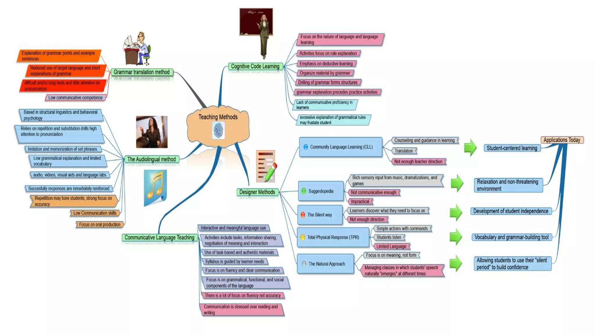 Teaching methods | PPT