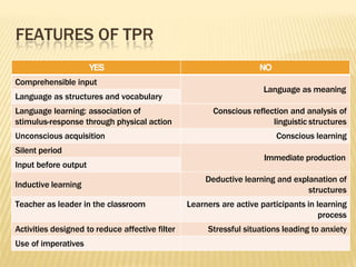 Teaching Metodologies - Total Physical Response (TPR).pptx