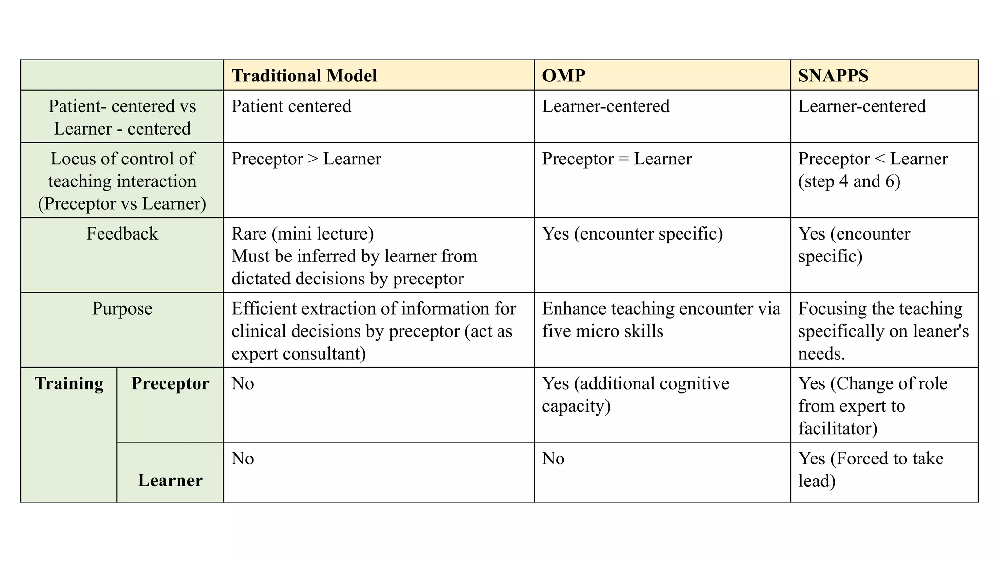 Teaching Models for Outpatient Clinic | PPTX