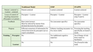 Teaching Models for Outpatient Clinic | PPTX