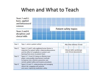 Teaching of Patient Safety in Pharmacy Curriculum | PPT