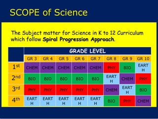 Teaching of science | PPTX