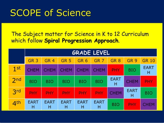 Teaching of science | PPTX | Primary Education | Education