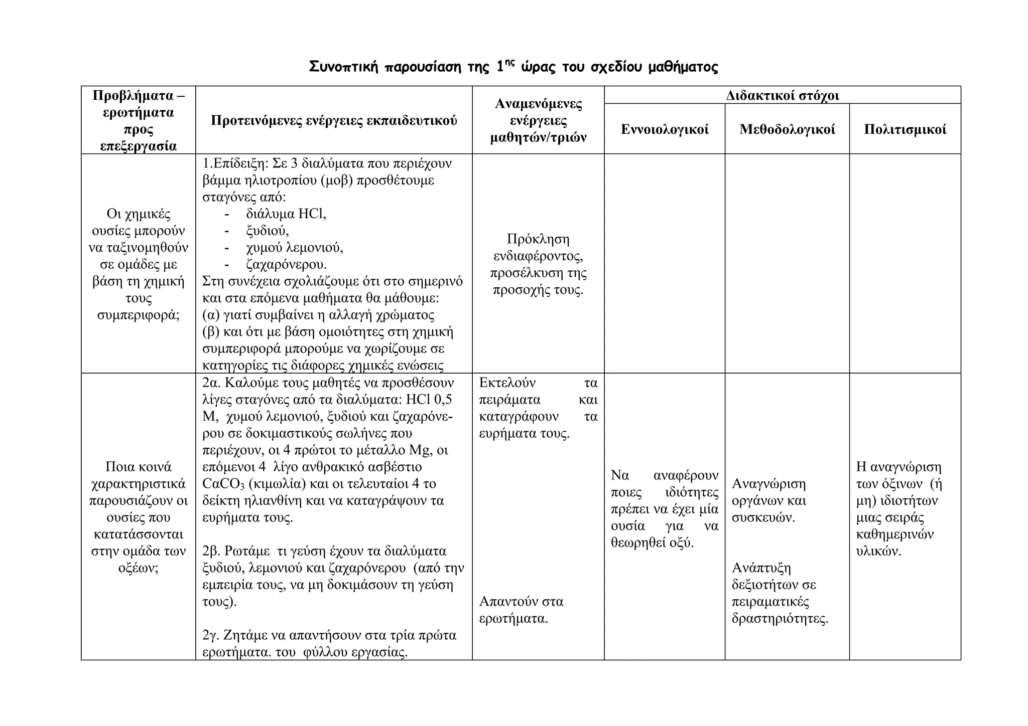 Σχέδιο μαθήματος Οξέα Teaching plan_acids | PDF