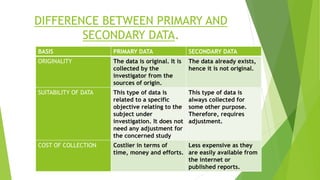 different methods of data collection : Merits and Demerits | PPTX