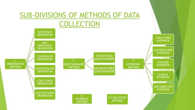 different methods of data collection : Merits and Demerits | PPTX | Science