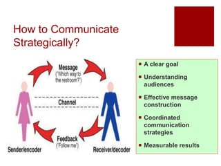 What’s Strategic Communication | PPTX