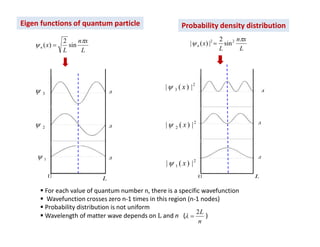 Particle in One-Dimensional Infinite potential well (box) | PDF