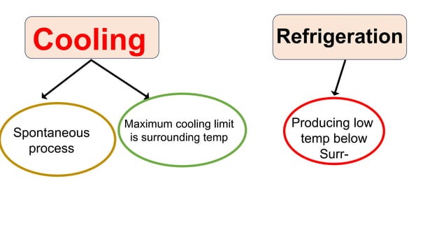 A brief presentation on how Refrigerator works | PPT