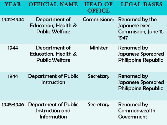 Teaching profession (Historical Perspective of Philippine Educational System) | PPT