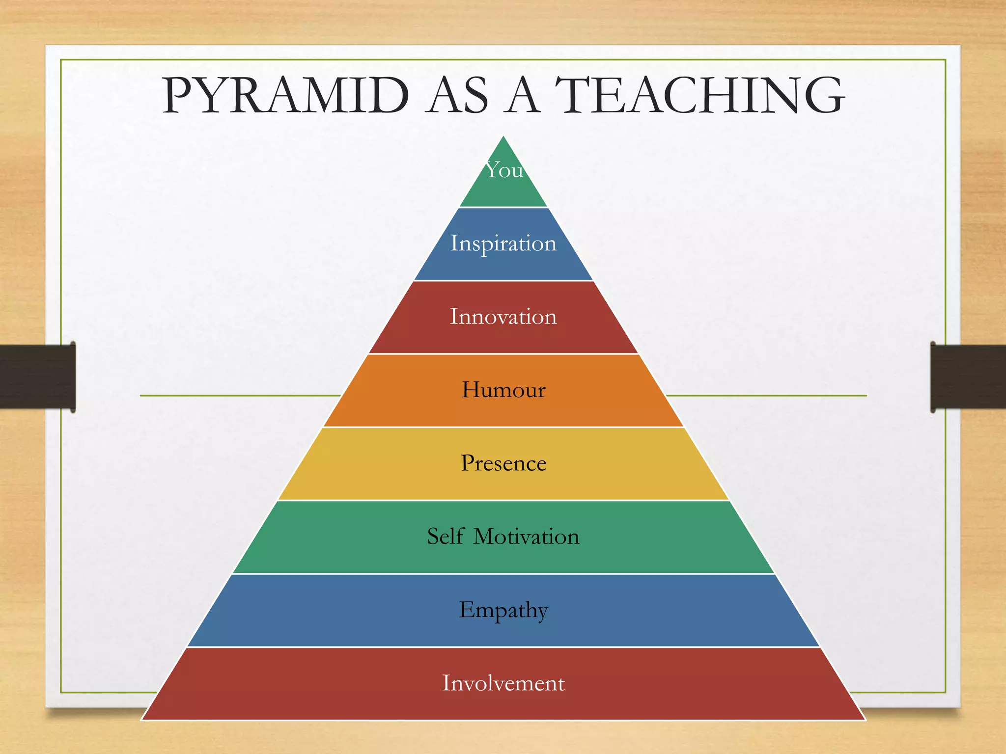 Teaching pyramid- critical success factors for teachers | PPT ...