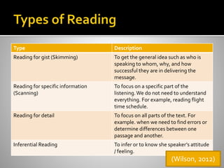 Teaching reading | PPTX