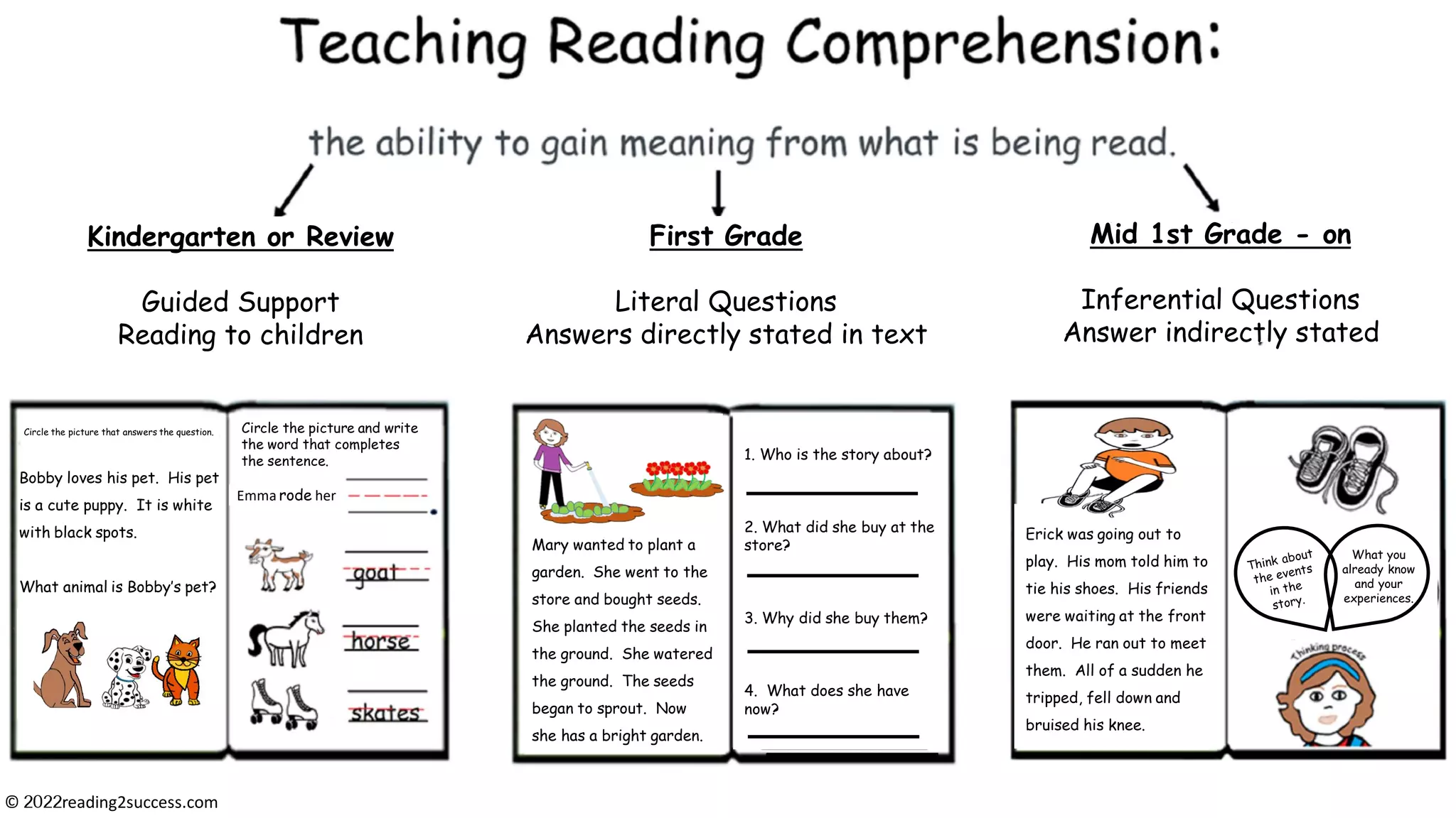 Teaching Kids Reading Comprehension Stages: How to Answer Literal Questions & Inferential ...