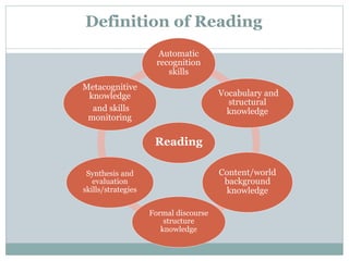 Teaching reading comprehension to esl | PPT