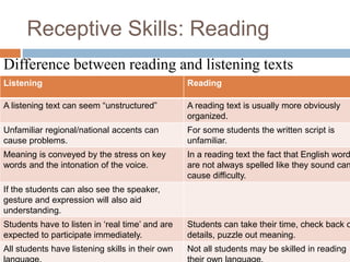 Teaching Receptive and Productive Skills.pptx | Homework and Study ...