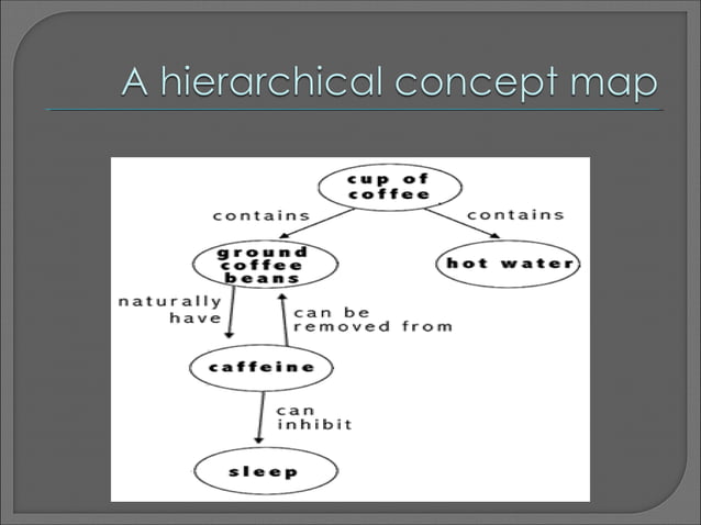 Teaching science using concept maps | PPT