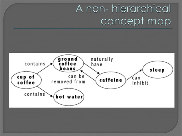 Teaching science using concept maps | PPT