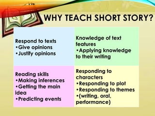 Teaching short story | PPTX