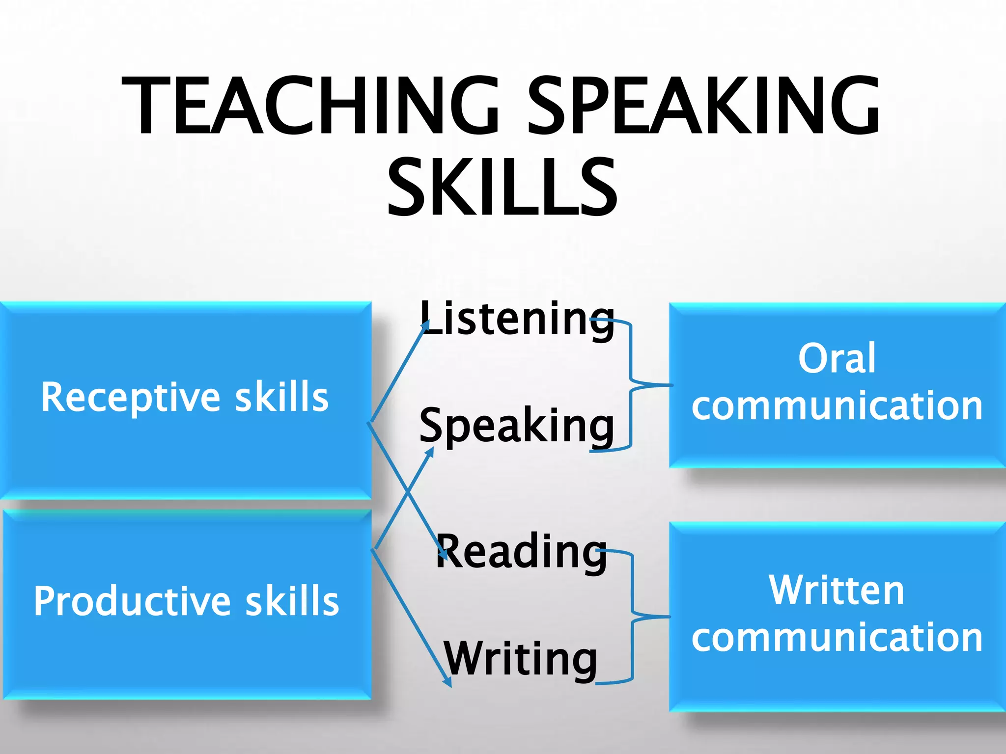 Teaching Speaking | PPT