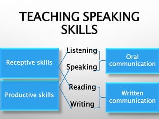 Teaching Speaking | PPT