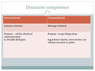 Teaching Speaking. Lecture presentation.pptx