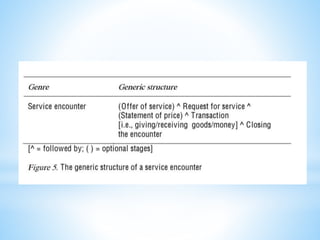 Teaching speaking; a text based syllabus approach | PPSX