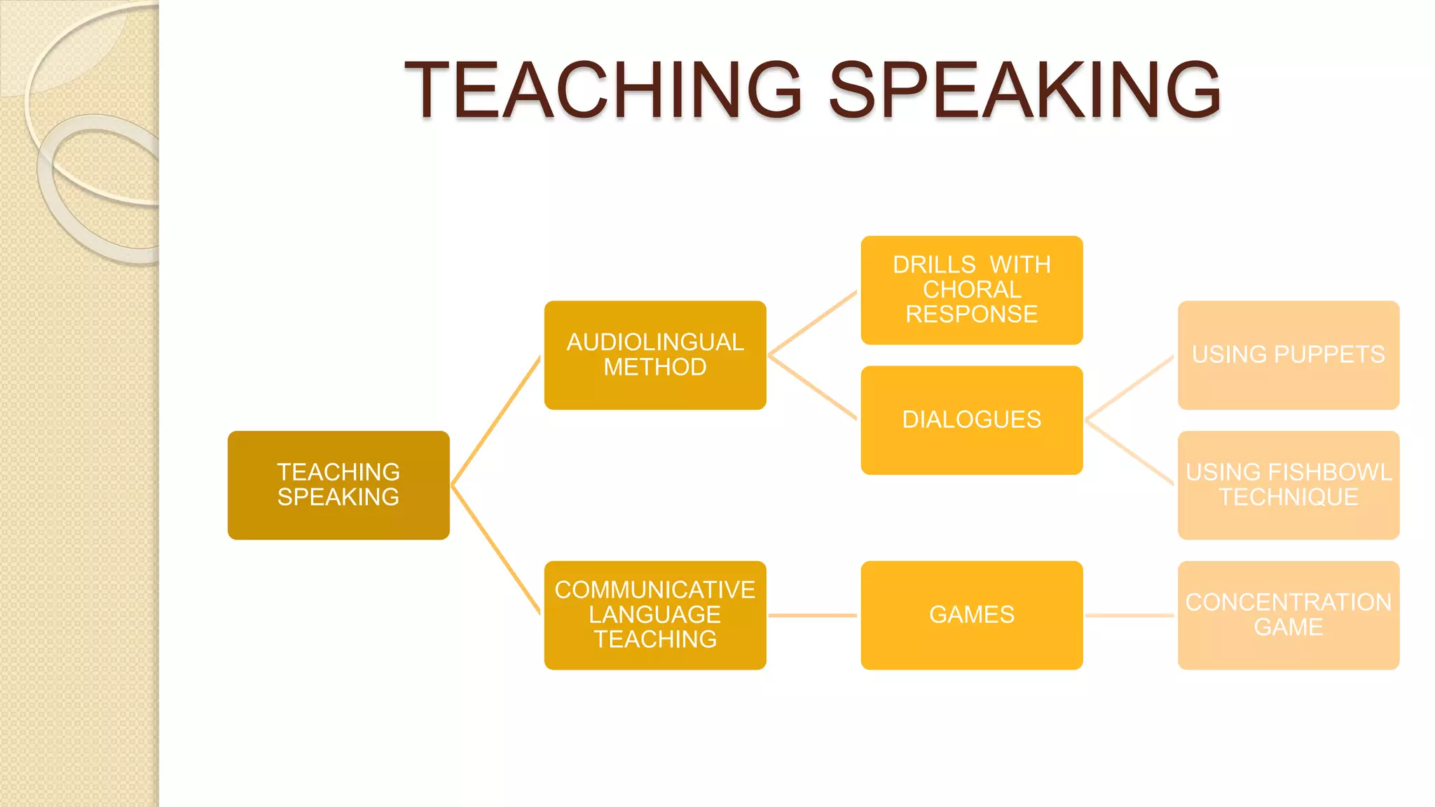 English for Young Learners - Teaching Speaking | PPTX