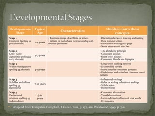Teaching spelling | PPT