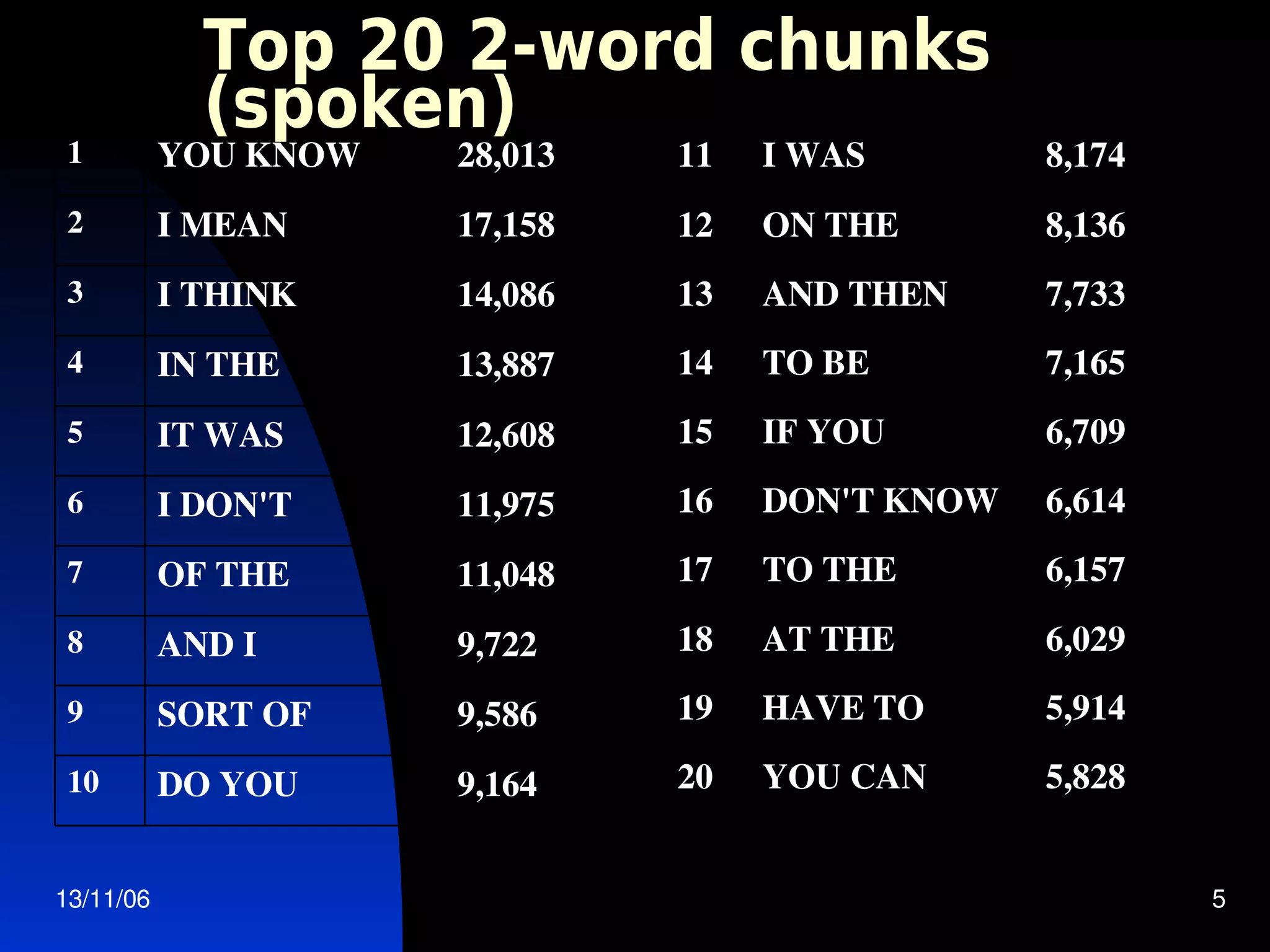 Teaching Spoken English: Words,Chunks and Grammar | PDF