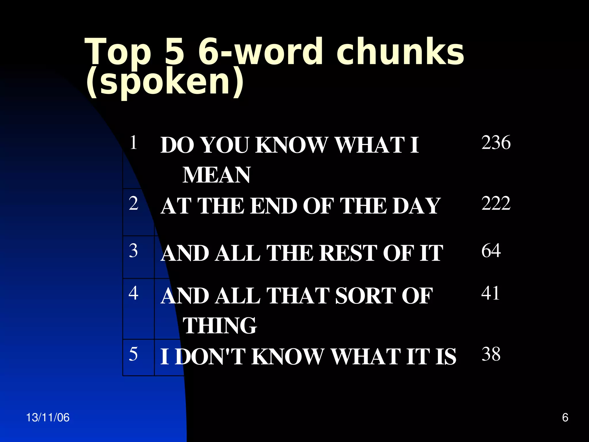 Teaching Spoken English: Words,Chunks and Grammar | PDF