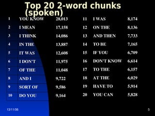 Teaching Spoken English: Words,Chunks and Grammar | PDF