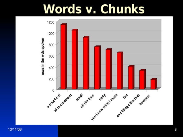 Teaching Spoken English: Words,Chunks and Grammar | PDF