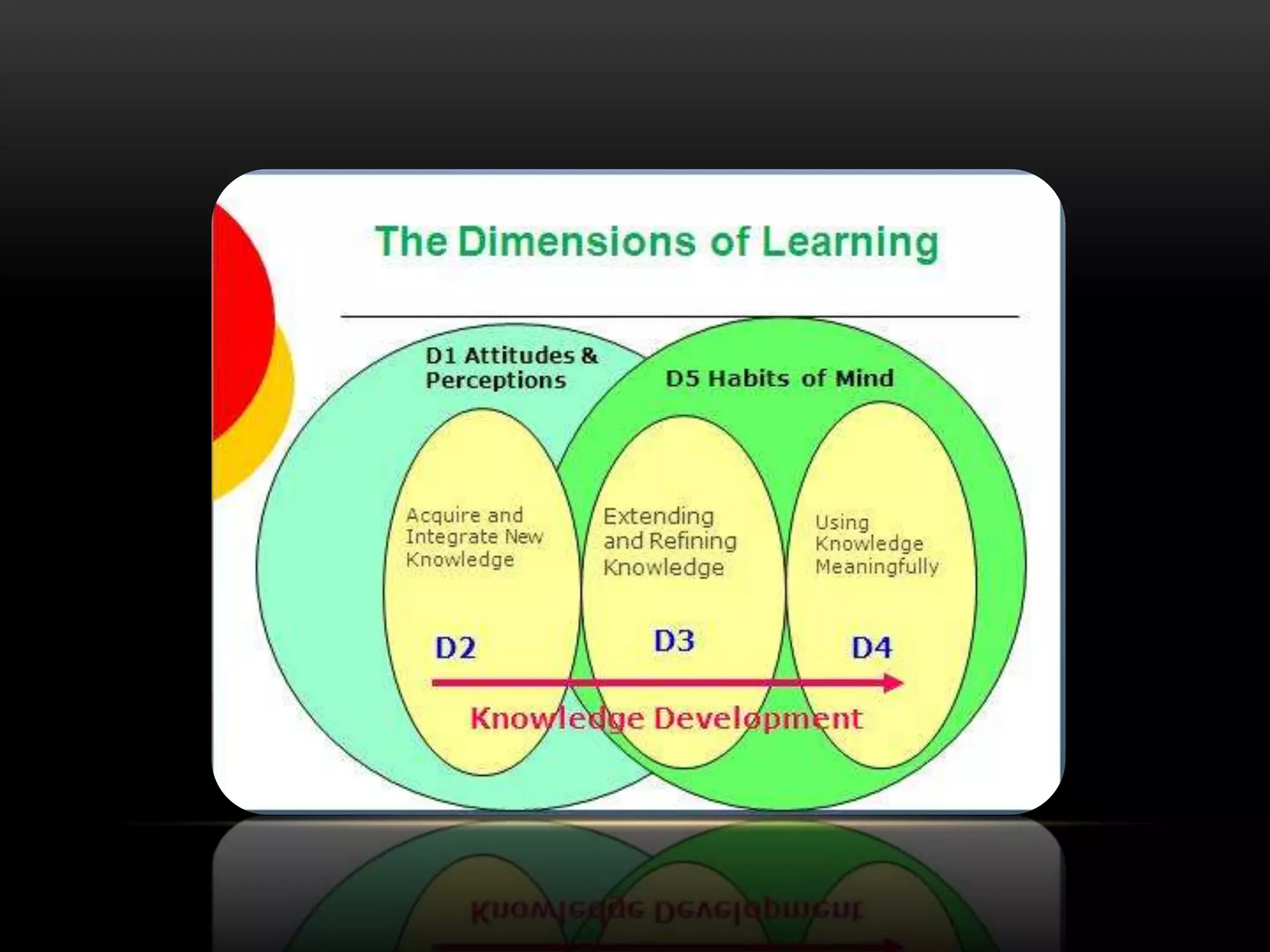 Teaching Strategies for Accessing the Development Dimensions in ...