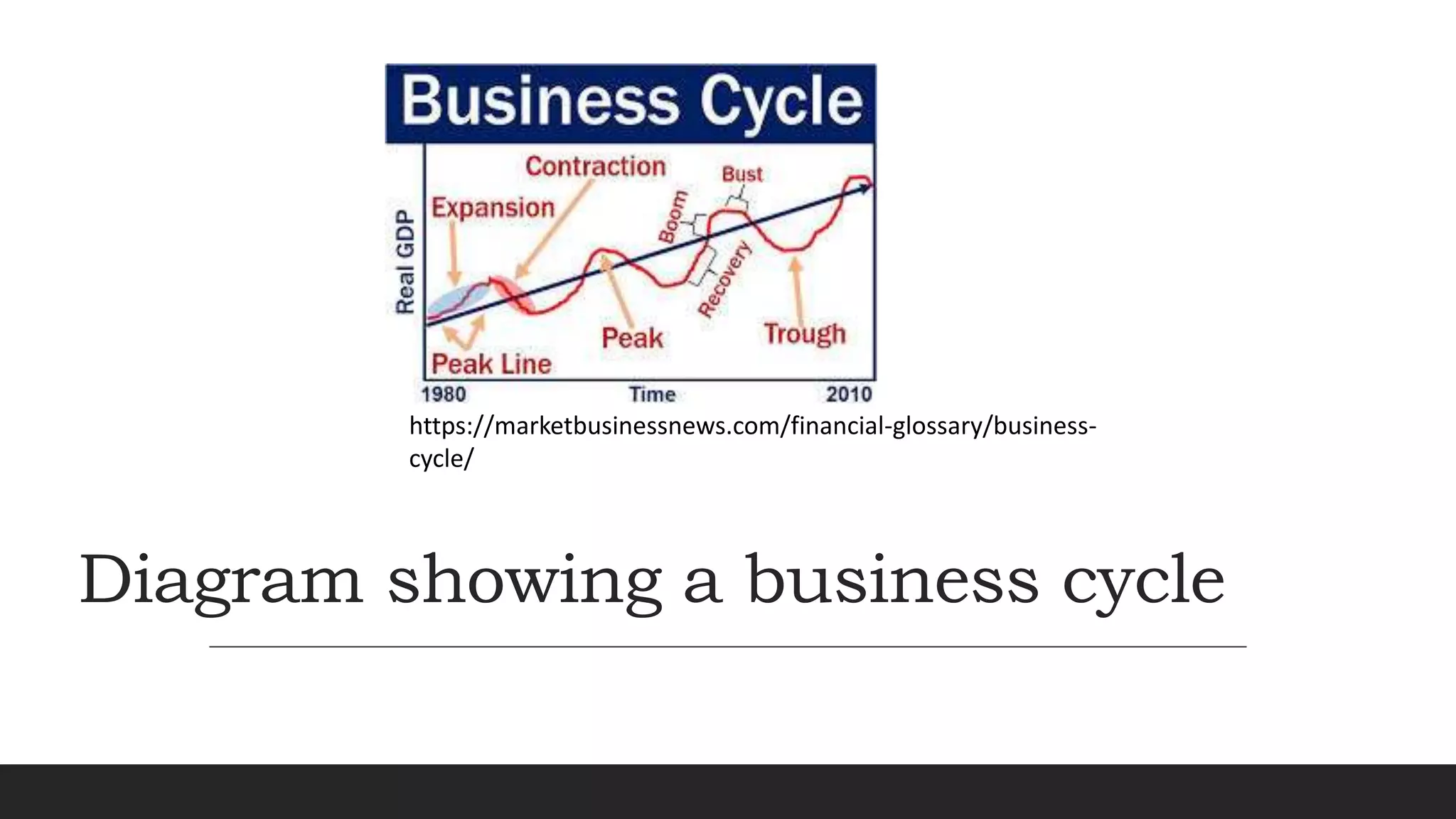 Business cycle economics | PPT
