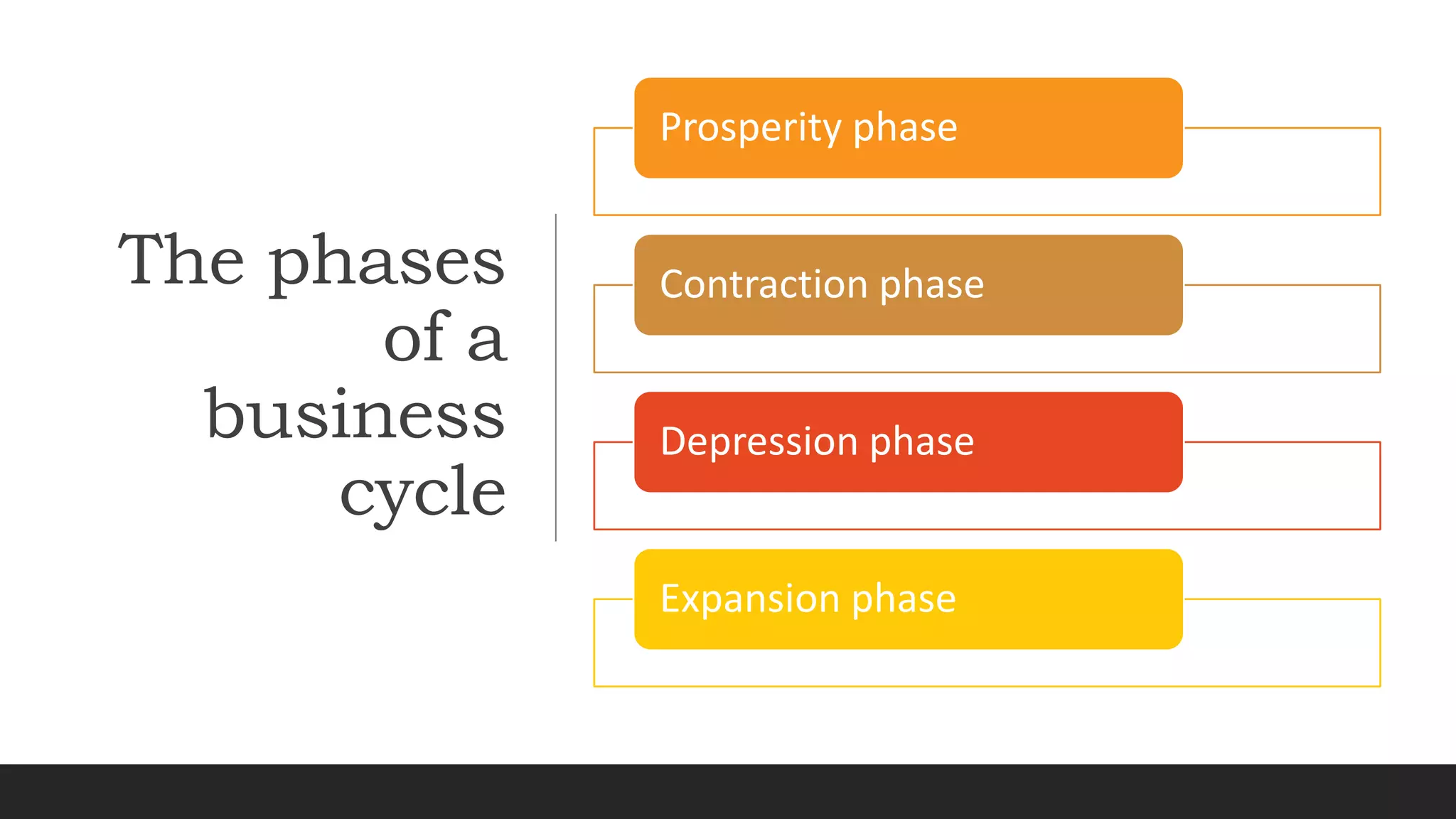 Business cycle economics | PPT